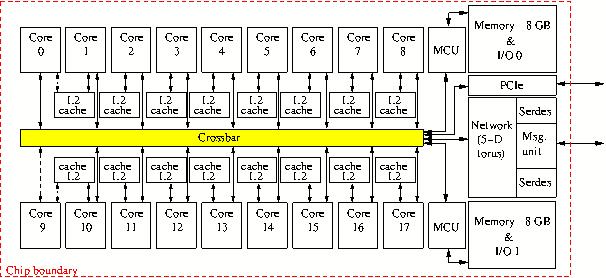 IBM BlueGene Processors